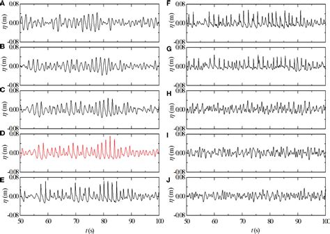 Frontiers An Experimental Study On Nonlinear Wave Dynamics For Freak