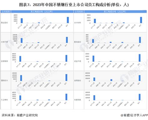 【最全】2023年不锈钢产业上市公司全方位对比附业务布局汇总、业绩对比、业务规划等行业研究报告 前瞻网