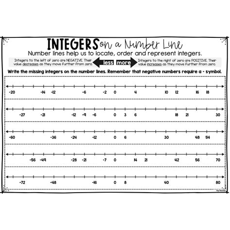 Integers On A Number Line Top Teacher
