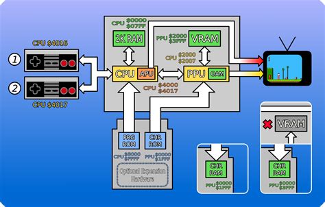 Questions About NES Programming And Architecture Page Nesdev Org