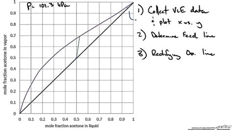 Mccabe Thiele Diagram Ethanol Water Thiele Mccabe Extraction