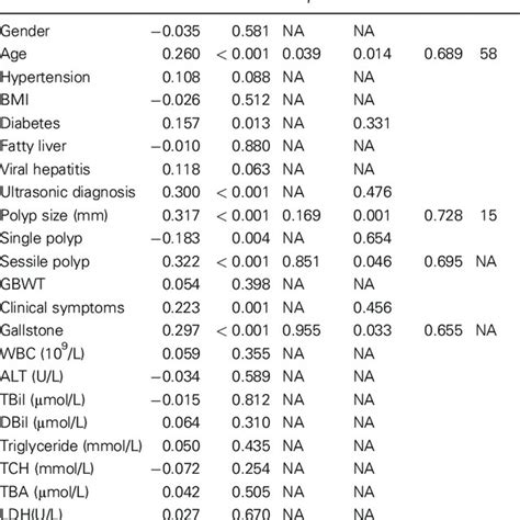 Predictive Spearman Correlation And Multivariate Regression Model