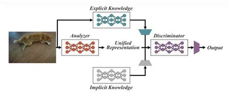 Proposed Architecture For Unifying Yolors Implicit And Explicit Download Scientific Diagram