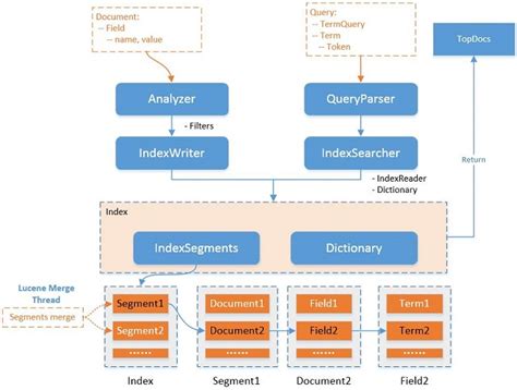 elasticsearch 亿级数据检索性能优化案例实战！ 大数据