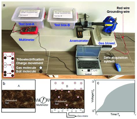 Schematic Diagrams Of Indoor Gas Solid Friction Tests A Photo Of