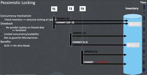 Developing Event Driven Auto Compensating Transactions With Oracle Database Sagas And Lock Free