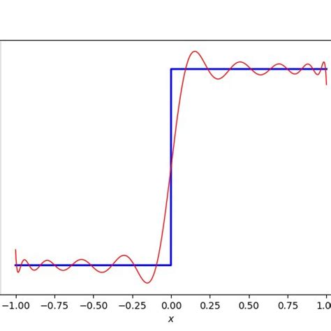 PDF Properties Of Chebyshev Polynomials