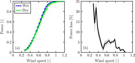 Figure 1 1 From Effect Of Surface Roughness On Wind Turbine Performance Semantic Scholar