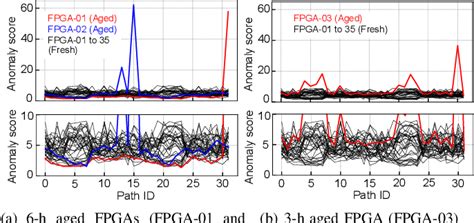 Systematic Unsupervised Recycled Field Programmable Gate Array Detection