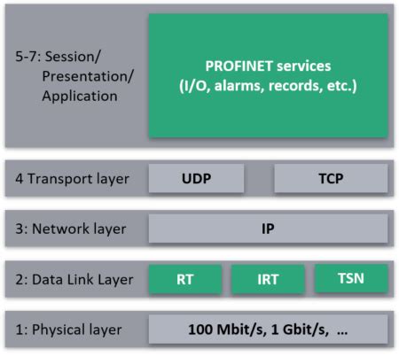 What Is PROFINET PROFINET Explained PI North America
