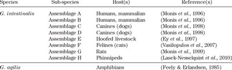 Host Specificity Of Different Giardia Species Download Table