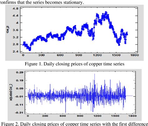 Figure 3 From The Random Coefficient Autoregressive Model With Seasonal