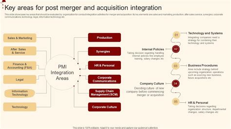 Key Areas For Post Merger And Acquisition Merger And Acquisition For Horizontal Strategy Ss V