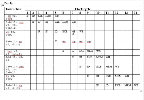 Solved 1 Draw The Pipeline Execution Diagram For This Code