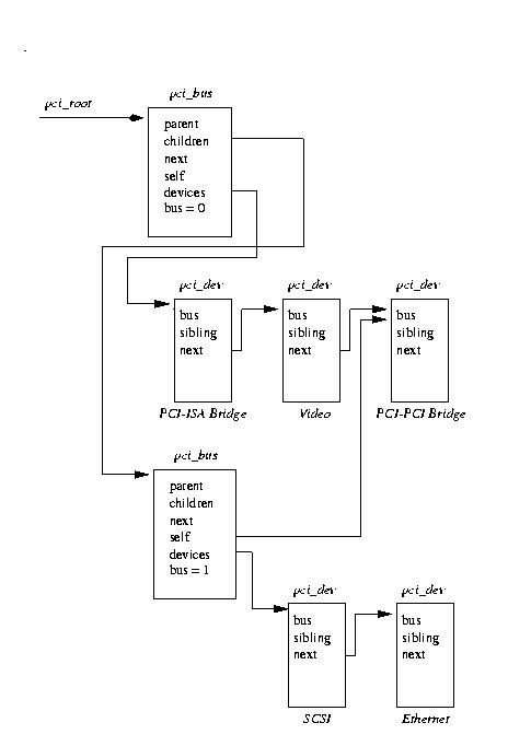 Figure 65 Linux Kernel Pci Data Structures