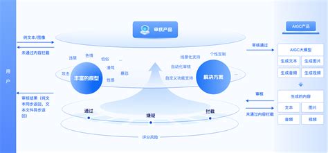 Aigc安全实验室 算法备案大模型备案文本图片视频音频审核内容过滤检测错别字校对