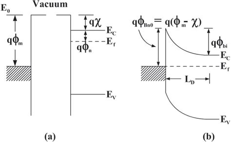 Energy Band Diagrams Of Msjs A Relative Electronic Energies Of A Download Scientific Diagram