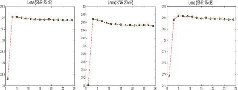 Psnr Curves Ofalgorithm 1 Against Iteration Number Corresponding To