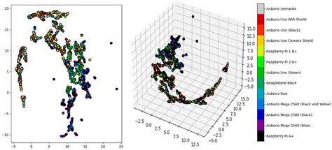 Visualization Of 2 Dimensional And 3 Dimensional Reductions Of The