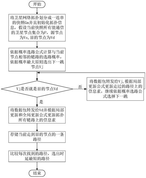 load balancing routing method based on ant colony optimization in low