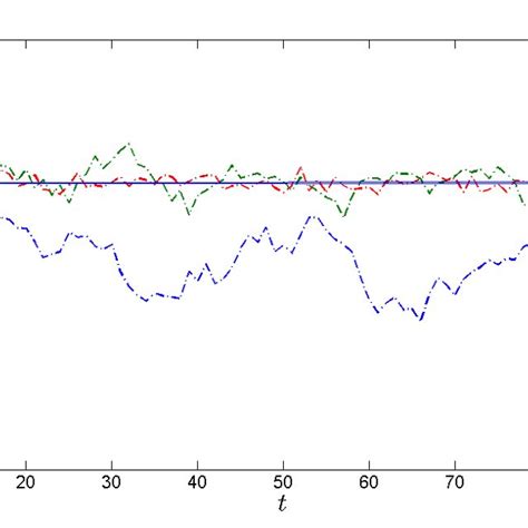 Three Sample Paths Of The Mean Reverting Ornstein Uhlenbeck Process Download Scientific Diagram