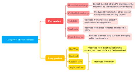 Coatings Free Full Text Steel Surface Defect Recognition A Survey