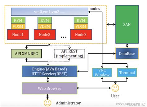 基于kvm的中小企业私有云平台部署与管理教程 Csdn博客