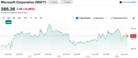 Microsoft Msft Stock Why This Table Pounder Pick Could Soar 42