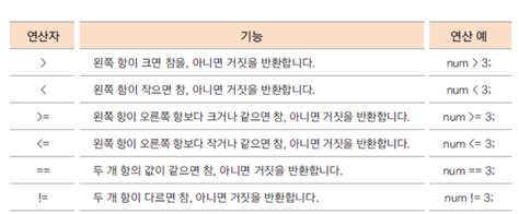 [java] 연산자 관계 논리 조건 비트 연산자