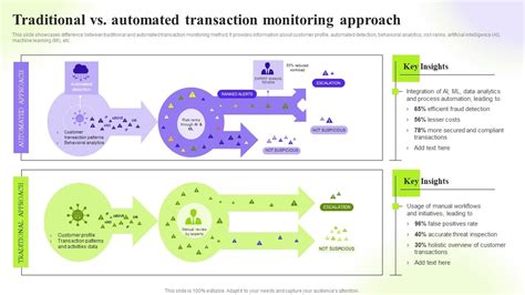 Techniques To Monitor Transactions Traditional Vs Automated Transaction
