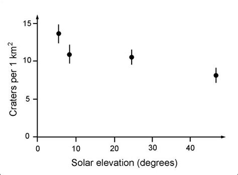 Density Of Craters Mapped On The Lroc Images Taken At Different Solar Download Scientific