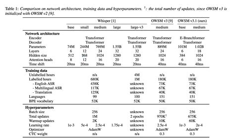 Cmu Researchers Introduce Owsm V31 A Better And Faster Open Whisper
