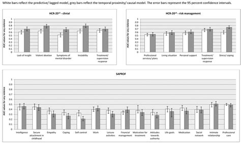 Predictive Vs Causal Models Accuracy White Bars Reflect The Download Scientific Diagram