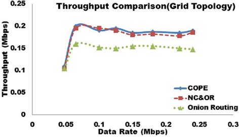 Coding Gain Achievement Compari Son In Cross Topology Download