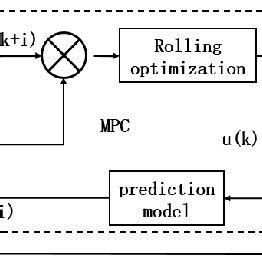 Principle Of Model Predictive Control Figure Improved Model