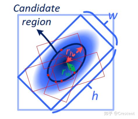 Gaussian Heatmap Label Assignment 知乎