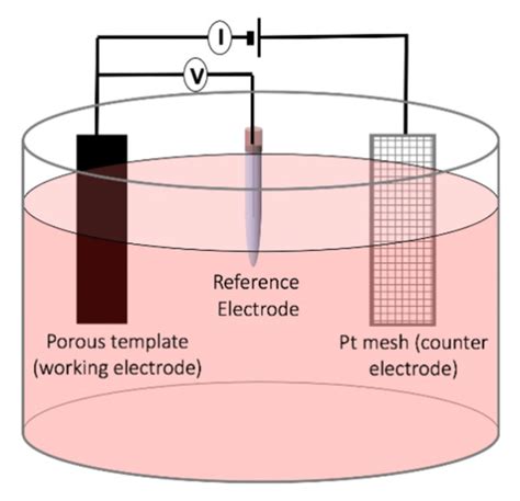 A Schematic Showing The Synthesis Of Magnetic Nanowires Using A