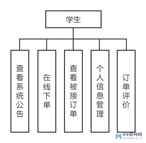 后端 Ssm框架微信小程序校园跑腿系统的设计与实现 个人文章 Segmentfault 思否
