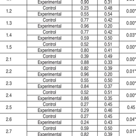 Pdf The Effect Of Predict Observe Explain Strategy On Learners Misconceptions About Dissolved