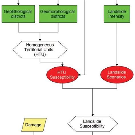 Conceptual Framework For The Definition Of The Landslide Risk