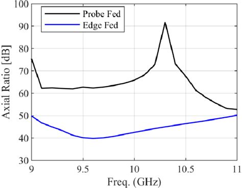 the simulated ar of two octagonal antennas download scientific diagram