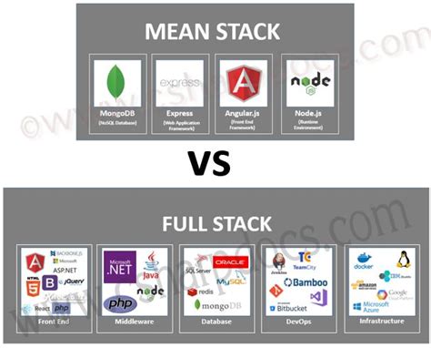 Mean Stack Vs Full Stack Understanding The Differences Full Stack