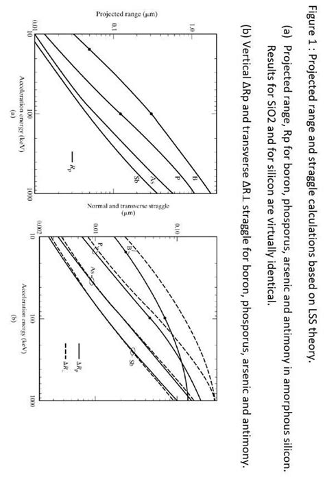 Solved Figure 1 Projected Range And Straggle Calculations