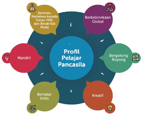Memahami Projek Penguatan Profil Pelajar Pancasila Ghirah Belajar