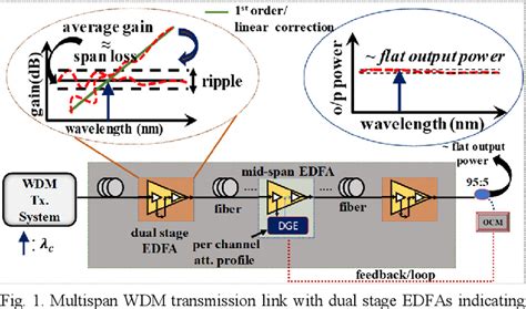 Figure 1 From Improving Qot Estimation Accuracy With Dge Monitoring Using Machine Learning