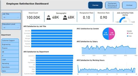 Basma Sharjeel On Linkedin Dataanalytics Employeesatisfaction Datavisualization