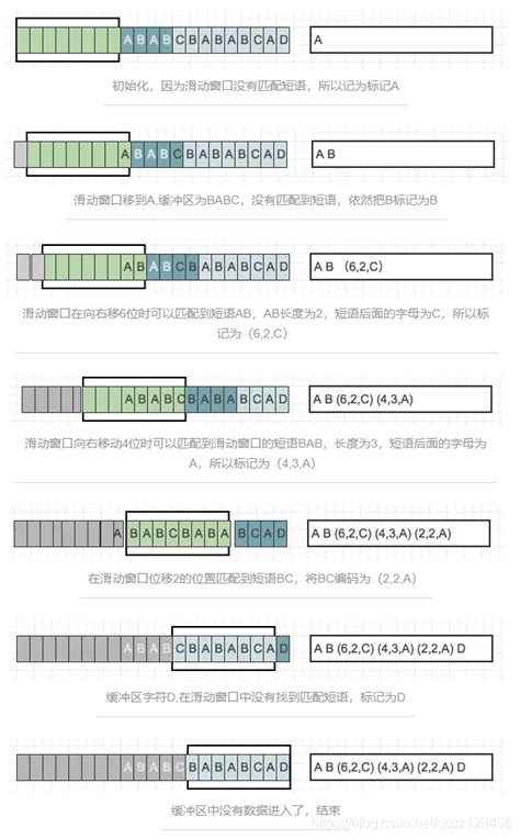 数据压缩算法—2无损压缩算法 数字压缩算法 csdn博客