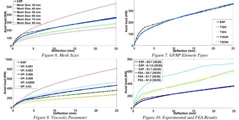 Dilation Angle Parameter Figure 6 Concrete Element Types Download