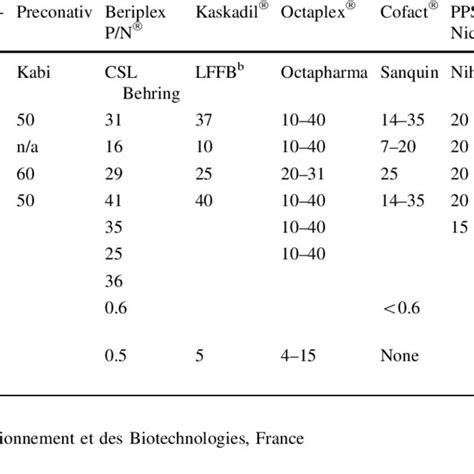Prothrombin Complex Concentrates Versus Fresh Frozen Plasma Pcc Ffp Download Table