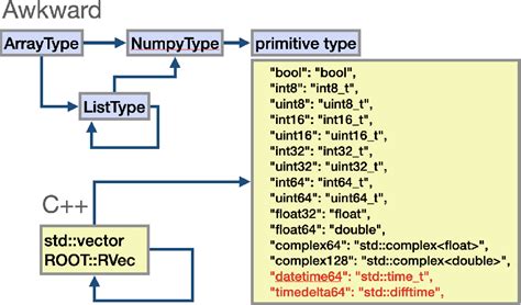 Awkward To Rdataframe And Back Paper And Code